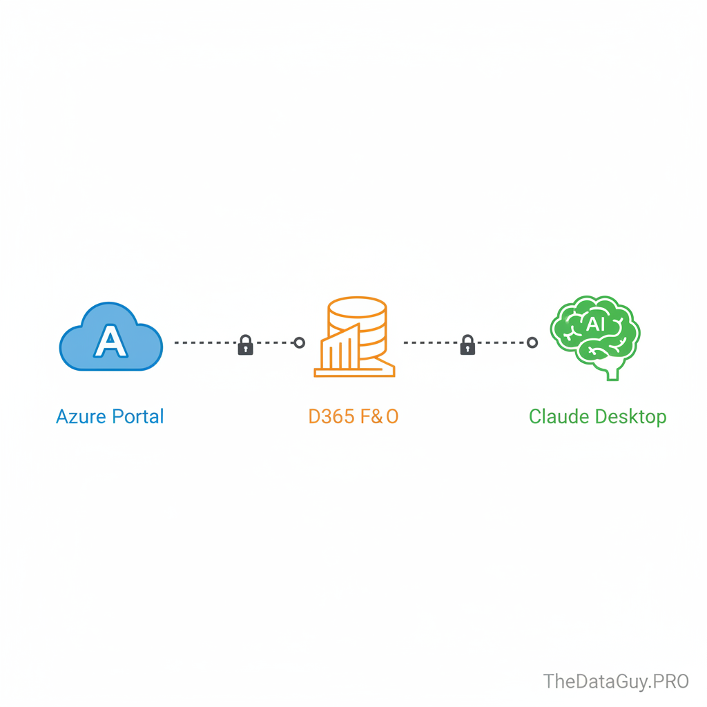 Complete Guide: D365 F&O MCP Authentication with User Credentials ...
